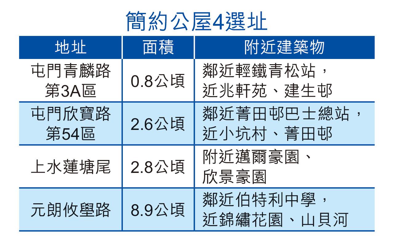 簡約公屋敲定4選址 屯門兩地交通較便利 | am730