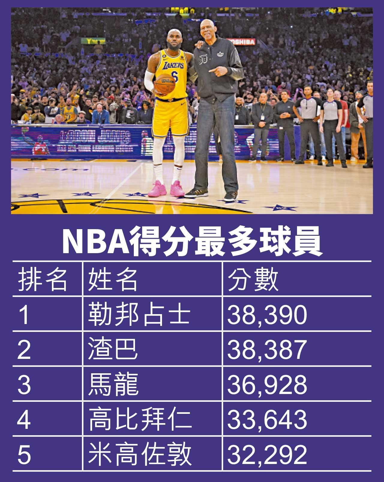 超越「天勾」渣巴 勒邦占士登基NBA得分王 | am730