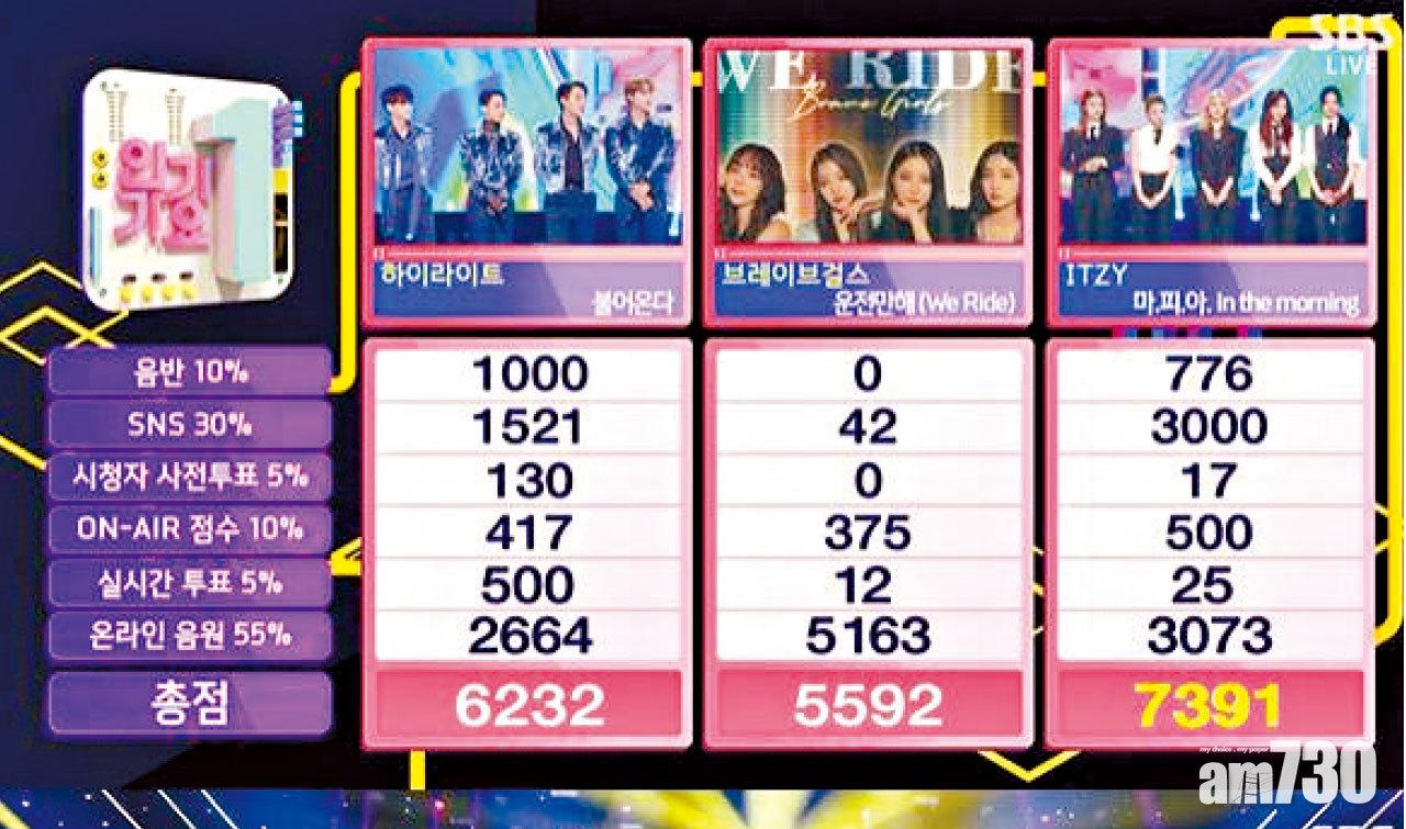 ITZY新歌奪4個冠軍 | am730