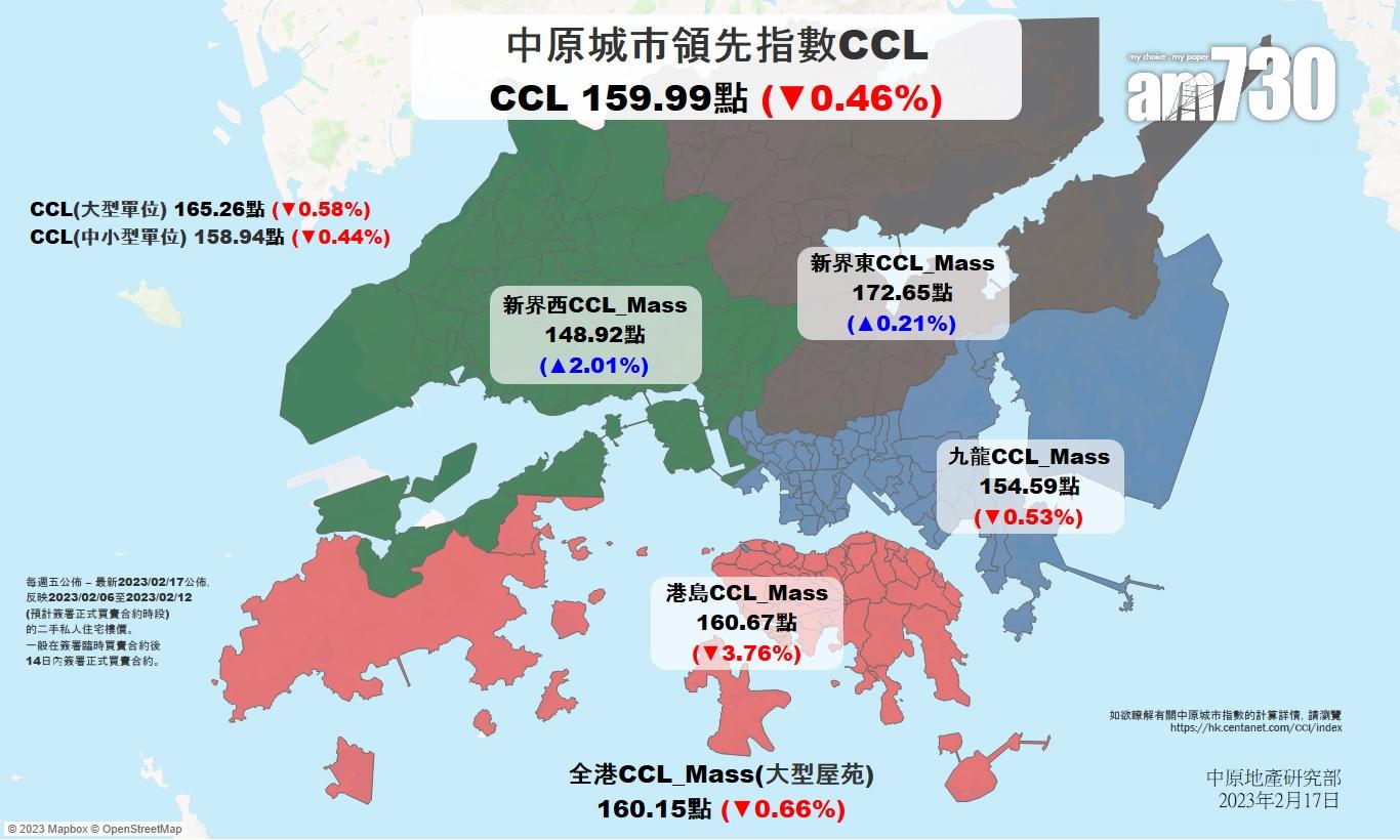 樓價指數｜CCL連升兩周後回軟 新界西樓價跑出 中原：走勢續反覆向升 | am730
